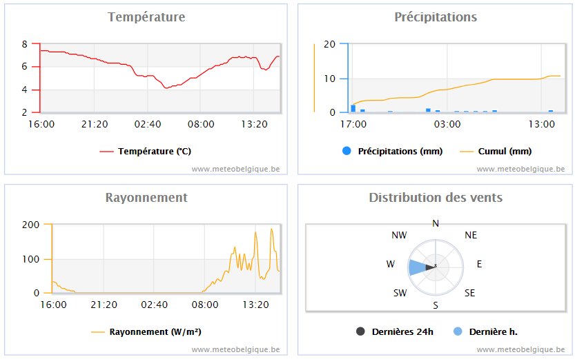 Station de Wavre (Province du Brabant Wallon, 115m) - Météo en Belgique